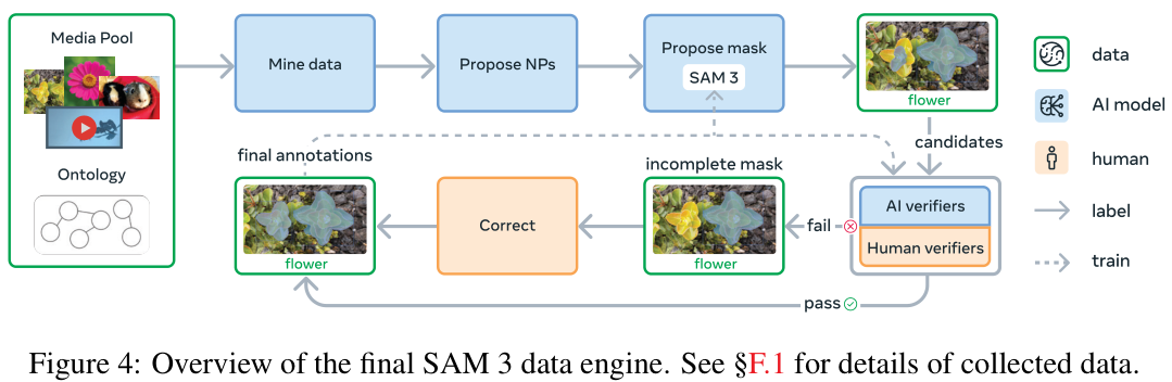 SAM 3揭开面纱：不止分割万物，更能理解概念，交互式分割迎来新篇章！ - 知乎