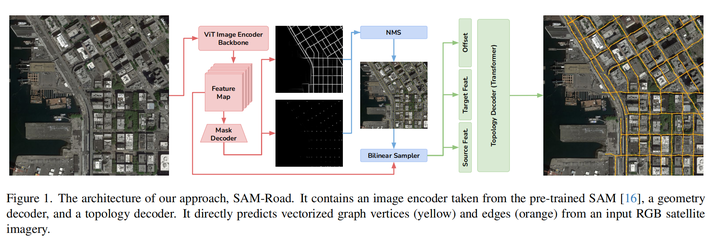 遥感论文 | Arxiv | 将SAM应用到图学习任务中，用于从遥感图像中提取道路网，思路独特，代码已开源！ - 知乎