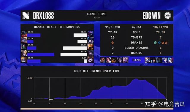 7滴血翻盘成功，EDG击败DRX创造奇迹，全场沸腾：天选的冠军 - 知乎