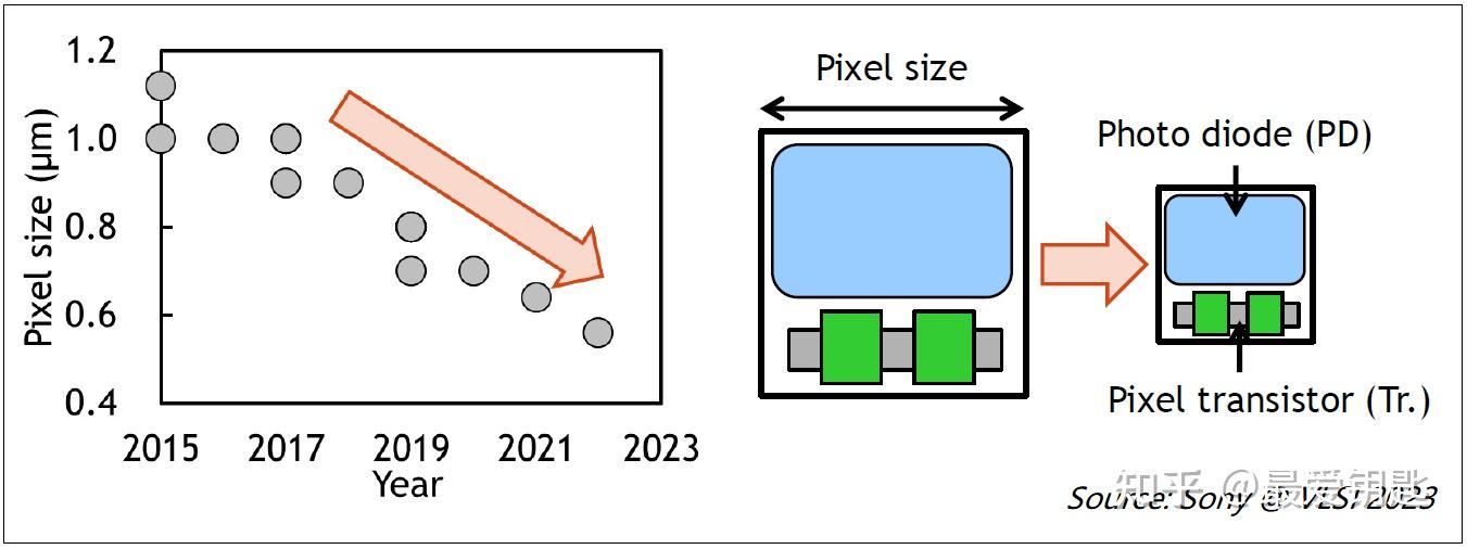 Sony大法的Stack Pixel技术观察_202308 - 知乎