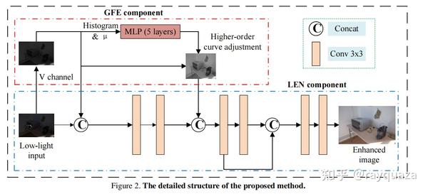 【论文阅读02】A Fast and Lightweight Network for Low-Light Image Enhancement - 知乎