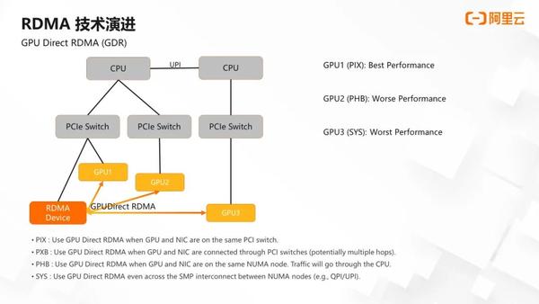 高级技术专家详解：基于阿里云 Erdma 的 Gpu 实例如何大幅提升多机训练性能 知乎