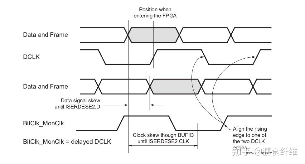 高速ADC 串行LVDS接口(xapp524，翻译Part 2 ) - 知乎