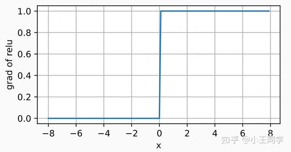 激活函数原理详解与代码实现 - 知乎