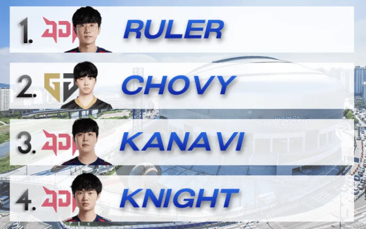 全球总决赛TOP20选手韩国版，JDG和GEN全员上榜 - 知乎