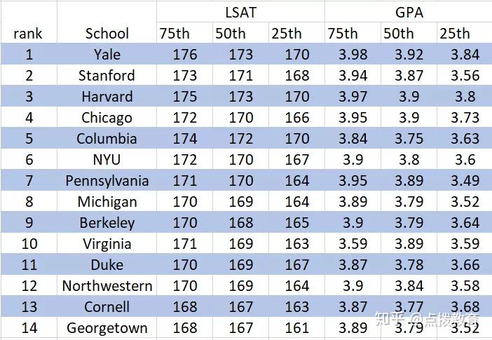 GPA到底要多少才能上T14法学院？ - 知乎
