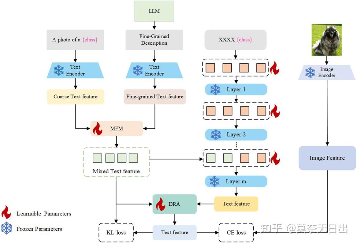Mixture of coarse and fine-grained prompt tuning for vision-language ...