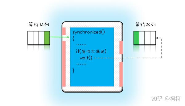 Java 并发编程（实战） 知乎 