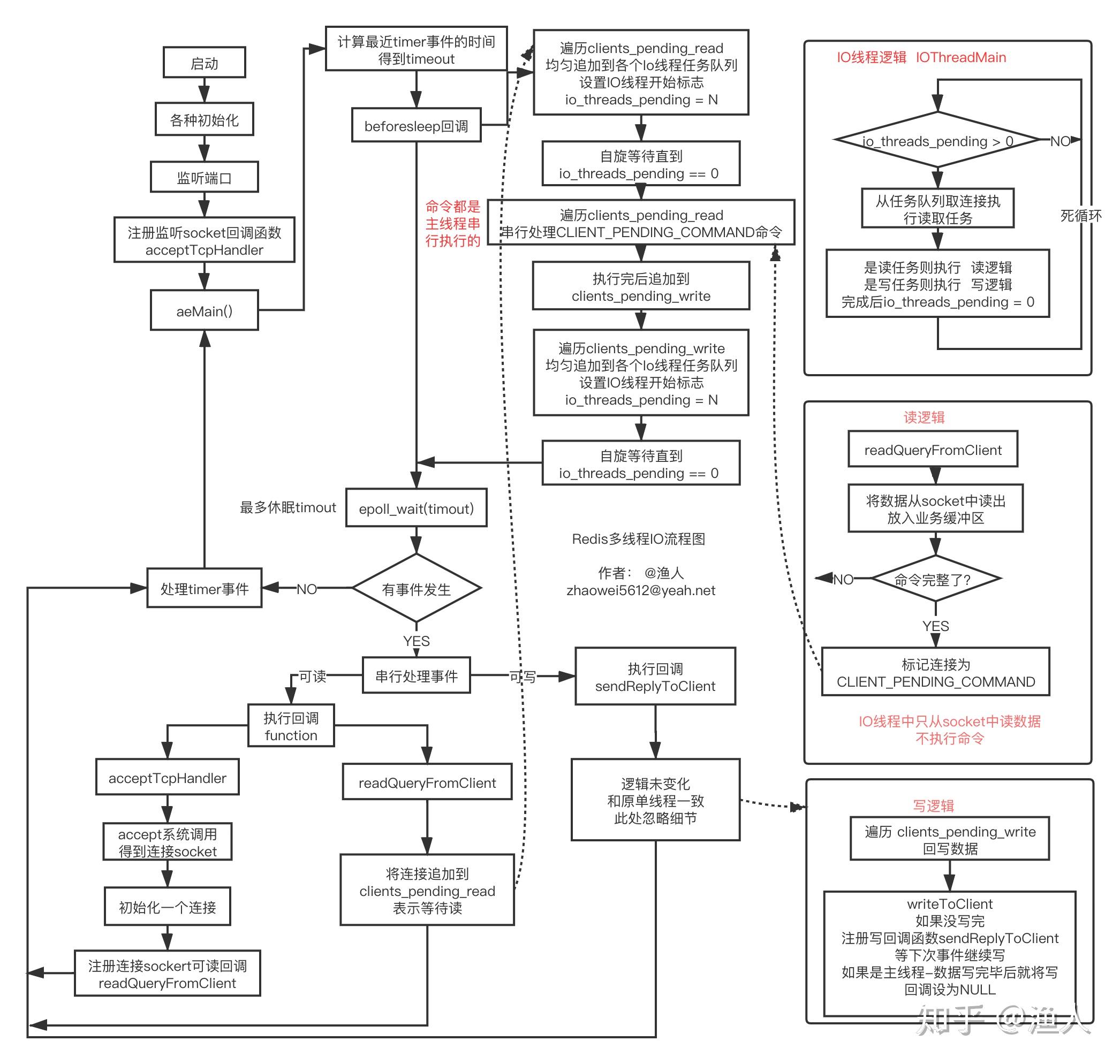 Redis 6 0 多线程io处理过程详解 知乎