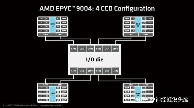 重温：第四代AMD EPYC处理器先进技术指南（中） - 知乎