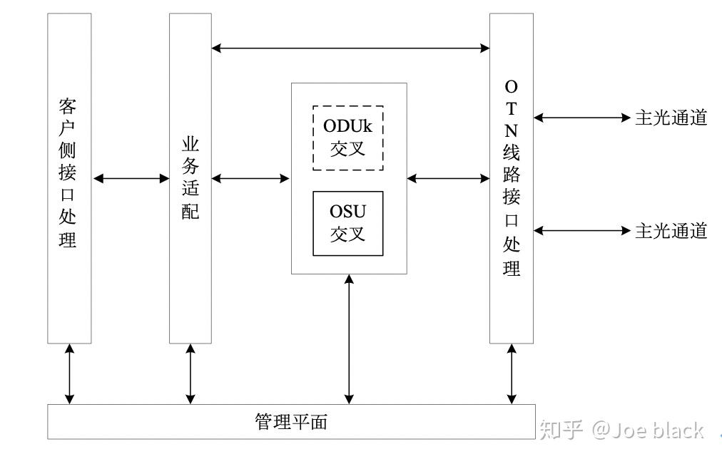 输变电广域光纤通信系统OTN OSU方案相对SDH 方案2M通道传输时延统计优势-固网5G技术专题 - 知乎