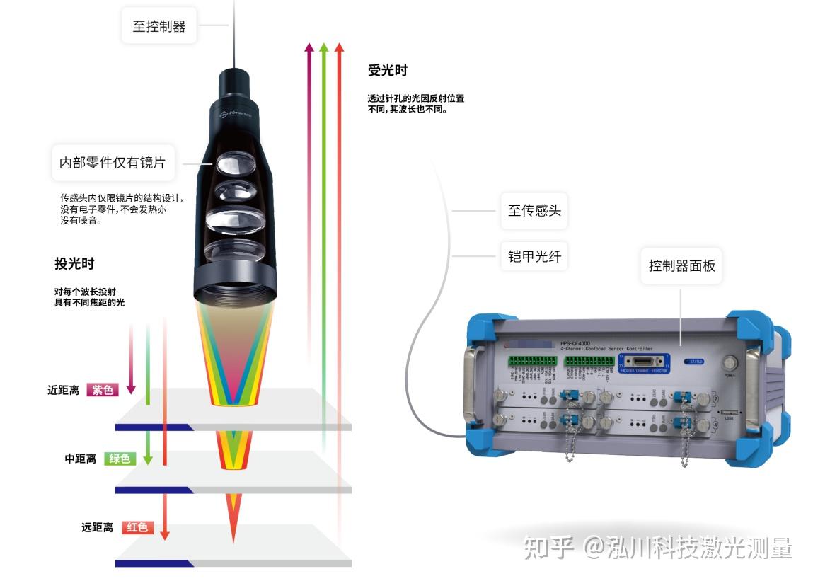 光谱共焦传感器原理详解：从点到线的精度革命 - 知乎