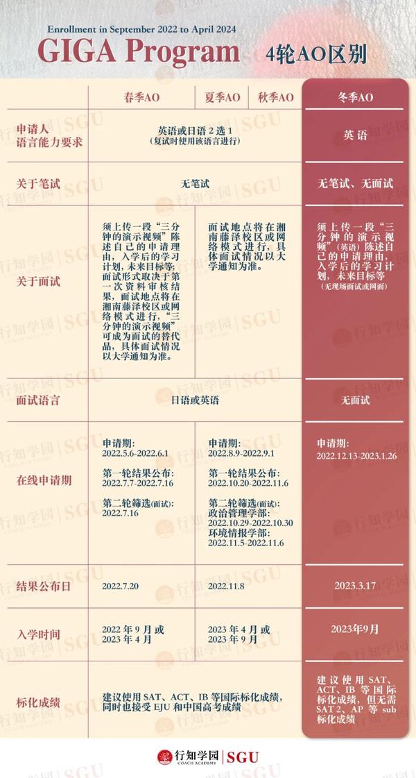 SGU项目当季热申 | 庆应义塾大学GIGA项目