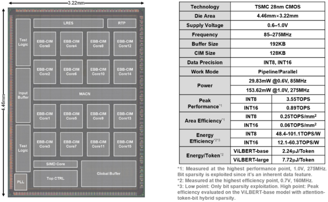 ISSCC 2023：14篇清华、北大入选论文详解 - 知乎