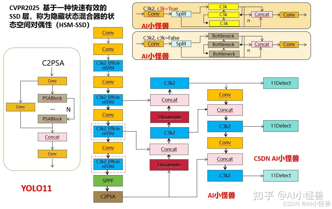 YOLO11优化：CVPR2025 EfficientViM | 隐藏状态混合器的状态空间（HSM-SSD） - 知乎