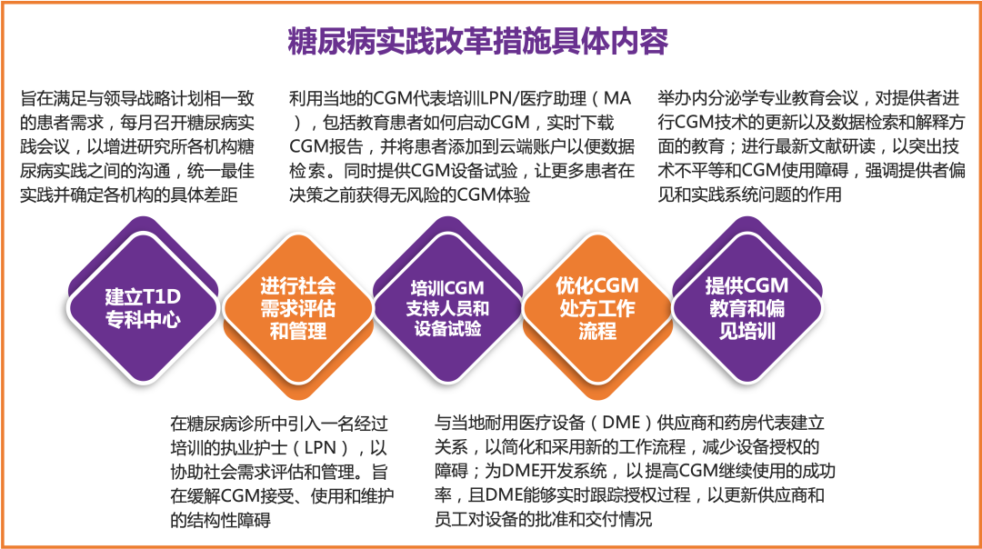 上下求索｜处方翻4倍，浅谈糖尿病实践改革对促进CGM应用公平的影响 - 知乎