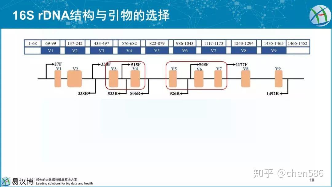 16sRNA测序技术与高通量测序技术有什么区别？ - 知乎