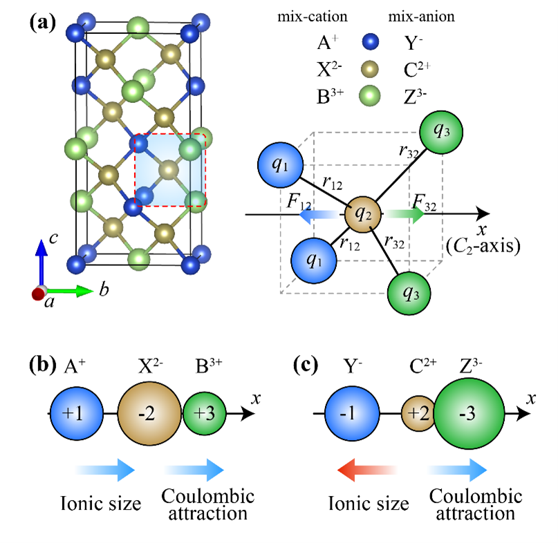 研究快讯 | 混阳离子和混阴离子元素演变化合物稳定性差异的起源 - 知乎