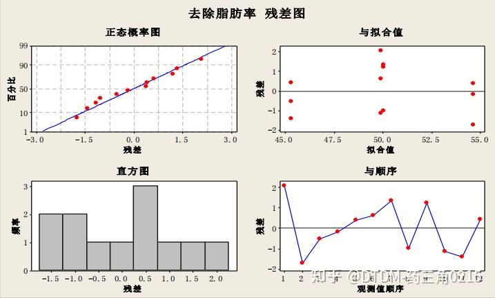 Plackett-Burman试验设计——实操案例 - 知乎