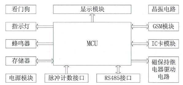 国芯思辰| 基于国产铁电存储器PB85RS2MC的农业用电IC卡系统方案 - 知乎