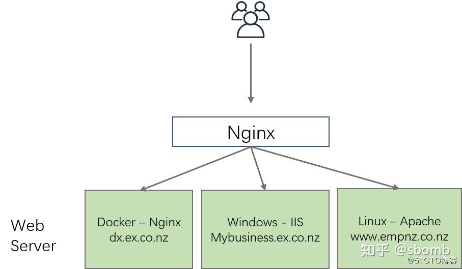 石头侃网络之Nginx 中 UDP 配置与实现详解 - 知乎