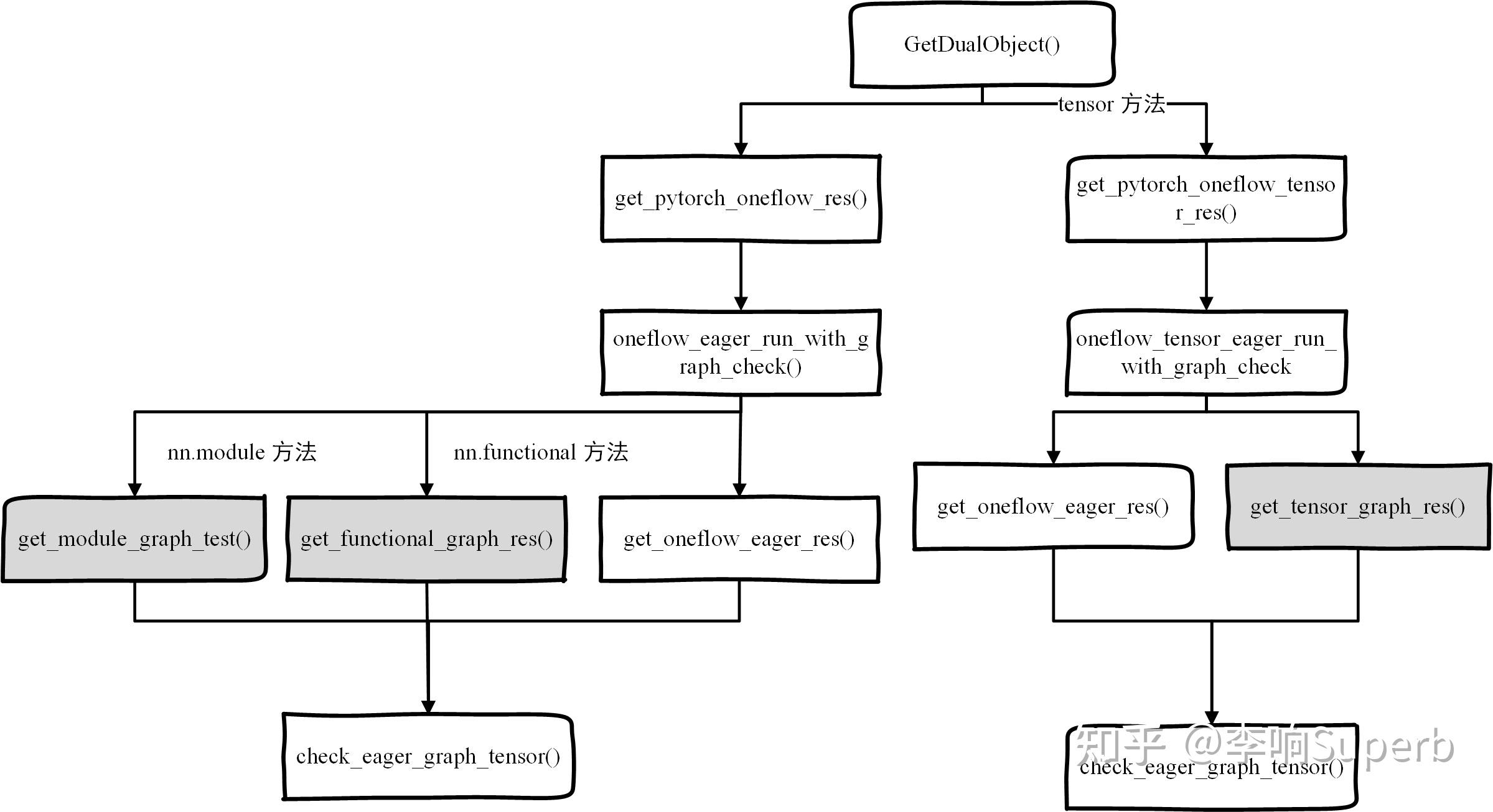 OneFlow如何做静态图的算子对齐任务 - 知乎
