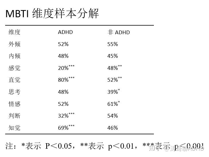 MBTI测试中ADHD出现人格类型最多的竟然是—— - 知乎