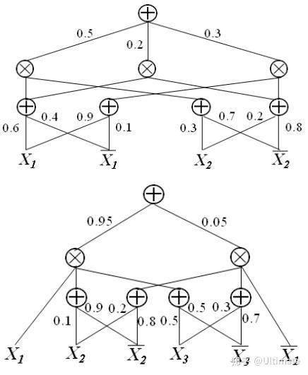 【Sum-Product Networks】一种新的深度学习架构 - 知乎