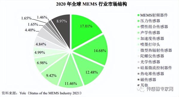 10大MEMS传感器原理全解析！网上很难找到！（60+图片） - 知乎