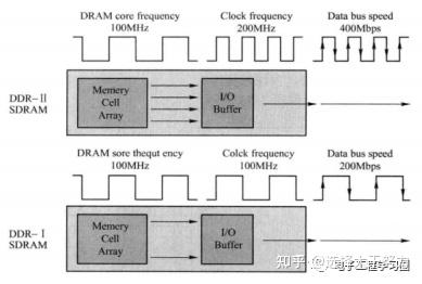 硬件系统工程师宝典（35）-----SDRAM是如何“提速”的？ - 知乎