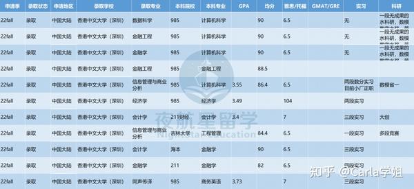 2022 | 香港中文大学（深圳）授课型硕士offer汇总及申请解析 - 知乎