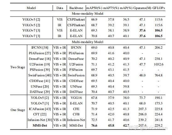 文献阅读：MMI-Det: Exploring Multi-Modal Integration forVisible and Infrared Object Detection - 知乎