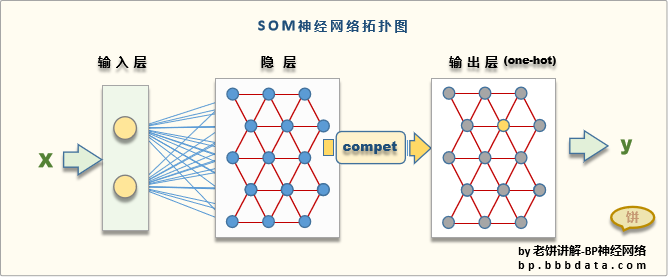 【教程】一步一步训练一个SOM神经网络-自组织竞争神经网络(Self-organizing Feature Map) - 知乎