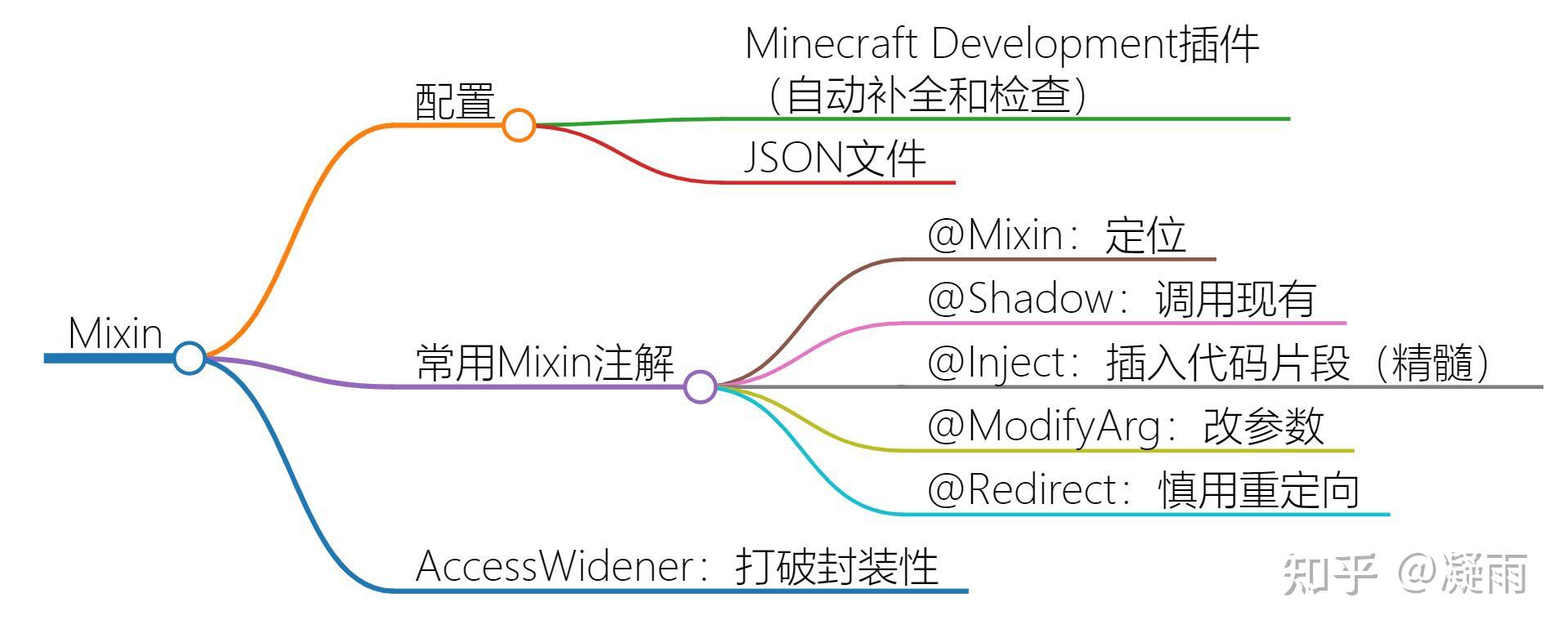 如何改MC代码？最全最易懂的Mixin+AccessWidener教程，学完变大佬！【Minecraft 我的世界 模组开发 制作 教程 源码 Forge Fabric 通用 超详解】 - 知乎