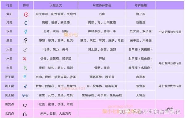 占星学的4大要素,掌握了就能看懂星盘 知乎