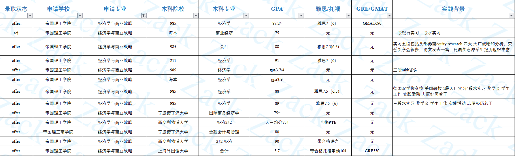 2021Fall帝国理工学院（IC）offer/rej汇总（多达400+条，22Fall申请必看） - 知乎