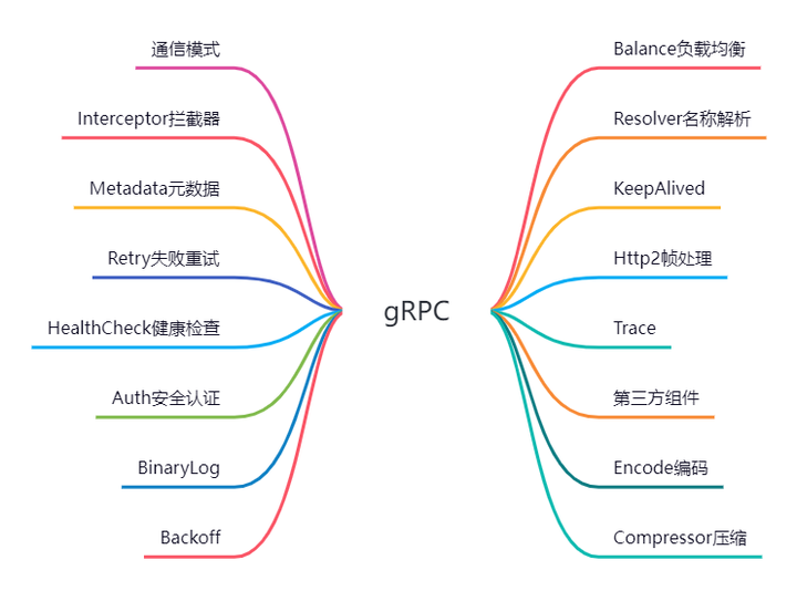 gRPC功能特性全面学习 - 知乎