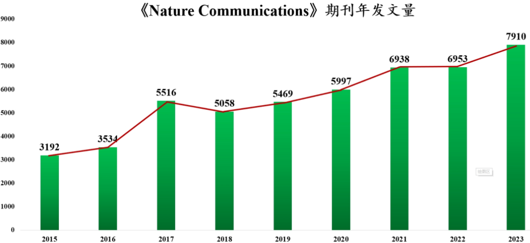 为什么大家认为《Nature Communications》是顶刊中的“水刊”？ - 知乎