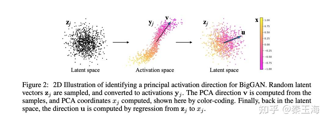 GANSpace: Discovering Interpretable GAN Controls - 知乎