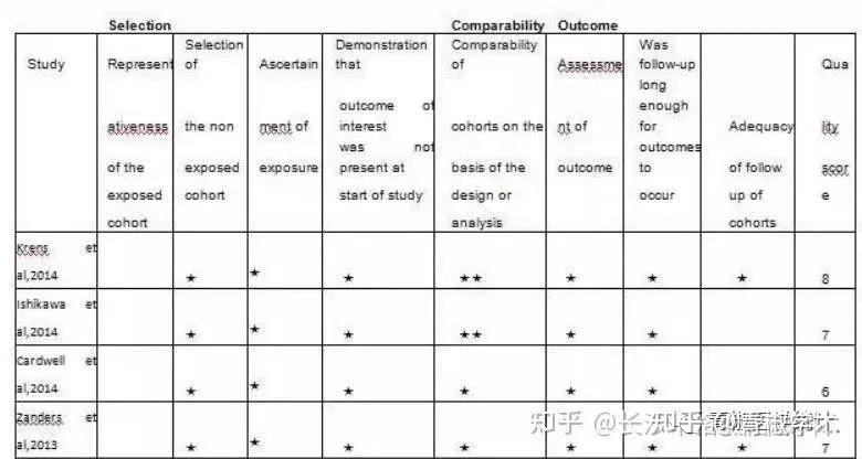 你知道Meta分析质量评价工具ROB、NOS、SYRCLE吗？ - 知乎