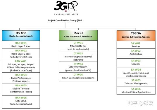 通信协议系列 | 玩转3GPP - 小常识 & 下载 - 知乎