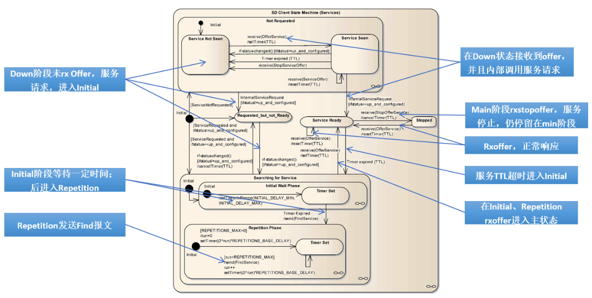 浅析SOME/ IP协议，打开车载以太网的大门 - 知乎