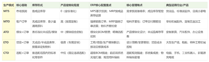 一次搞懂ERP五大生产模式：MTS、MTO、ATO、ETO、CTO - 知乎