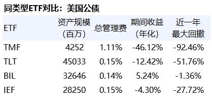 杠杆型美债ETF怎么选？ - 知乎