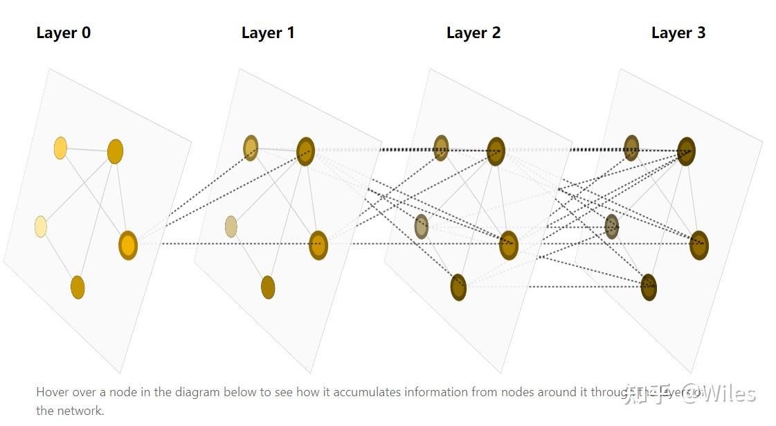 GNN/GCN学习之李沐讲解_知识点梳理 - 知乎