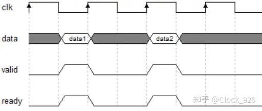 Verilog设计_握手信号 - 知乎