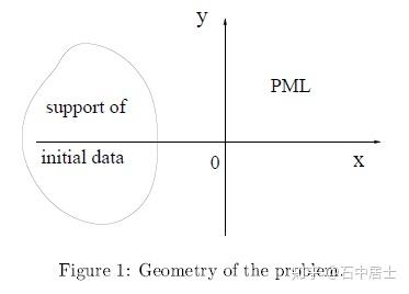 PML边界条件理论基础（1） - 知乎