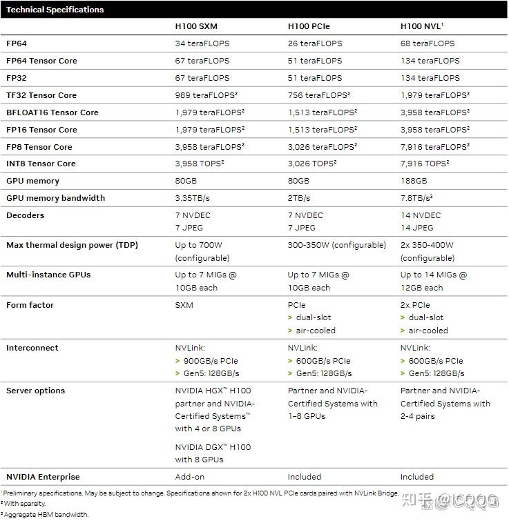 英伟达 H100 GPU性能，规格，供给分析 - 知乎