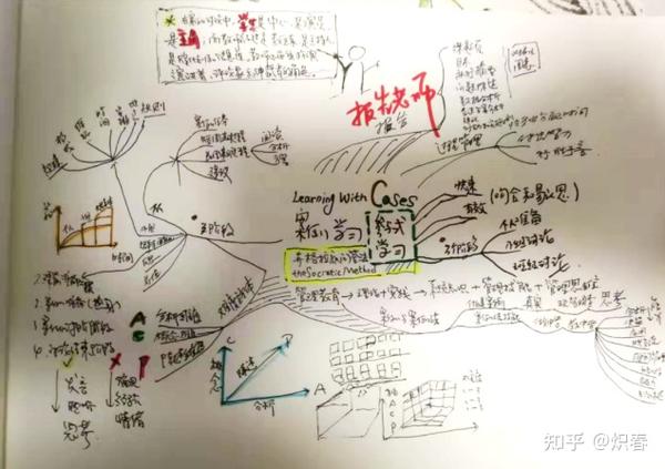 NPDP小知识:学会思维导图,唤醒潜能 - 知乎