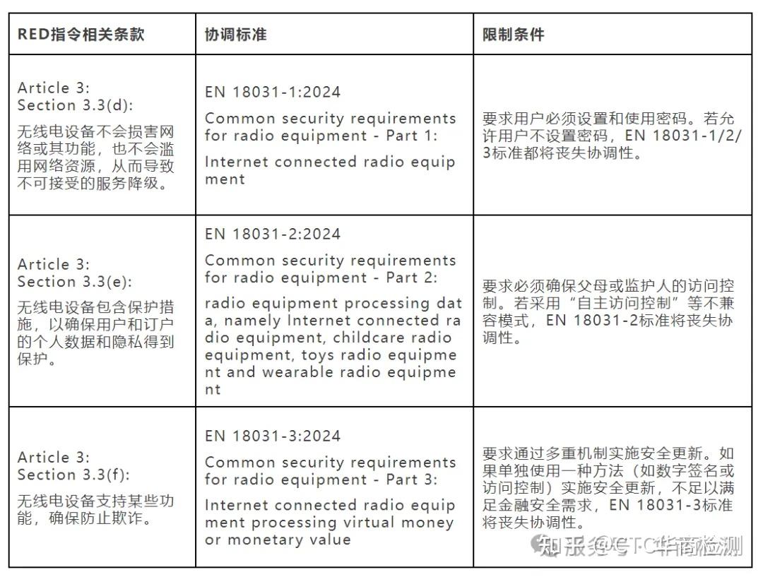 倒计时！欧盟RED发布最新网络安全协调标准EN 18031即将强制 - 知乎
